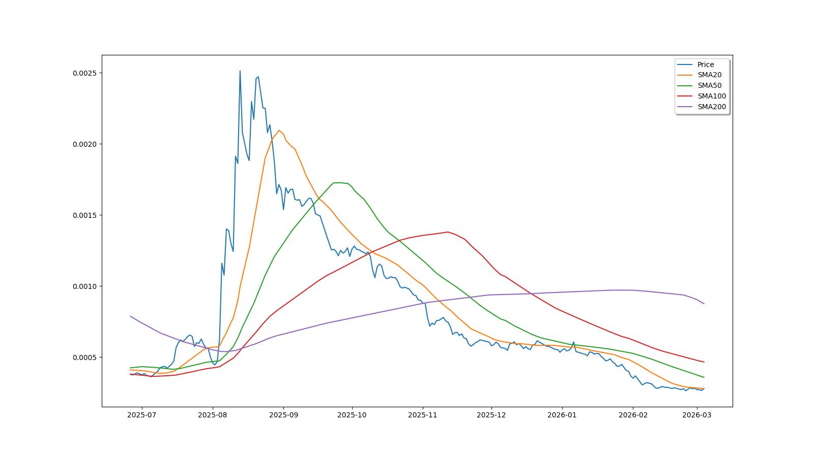 Tower Simple Moving Averages