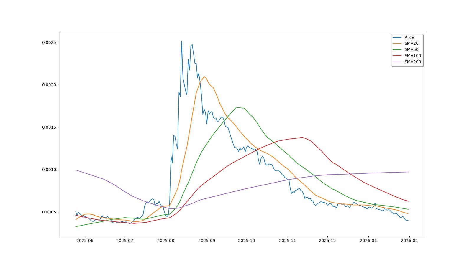 Tower Simple Moving Averages
