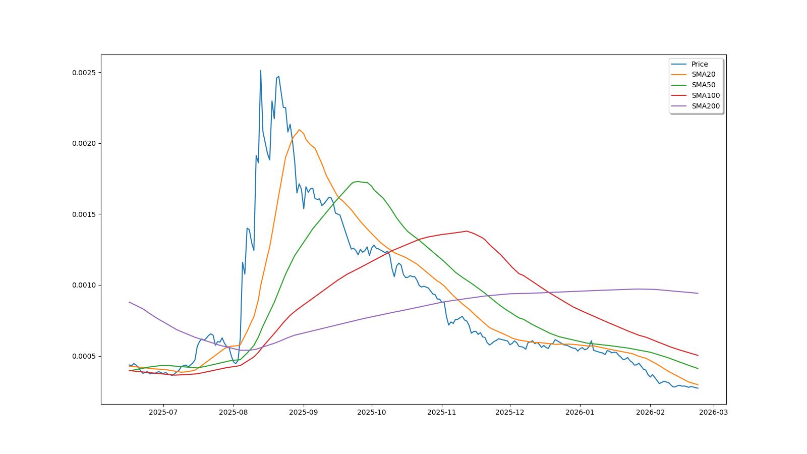 Tower Simple Moving Averages