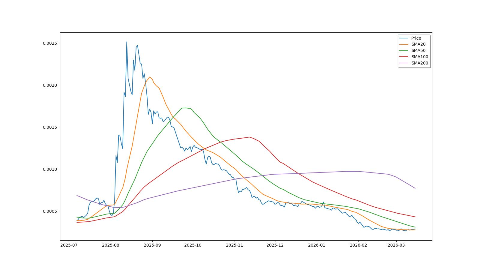Tower Simple Moving Averages