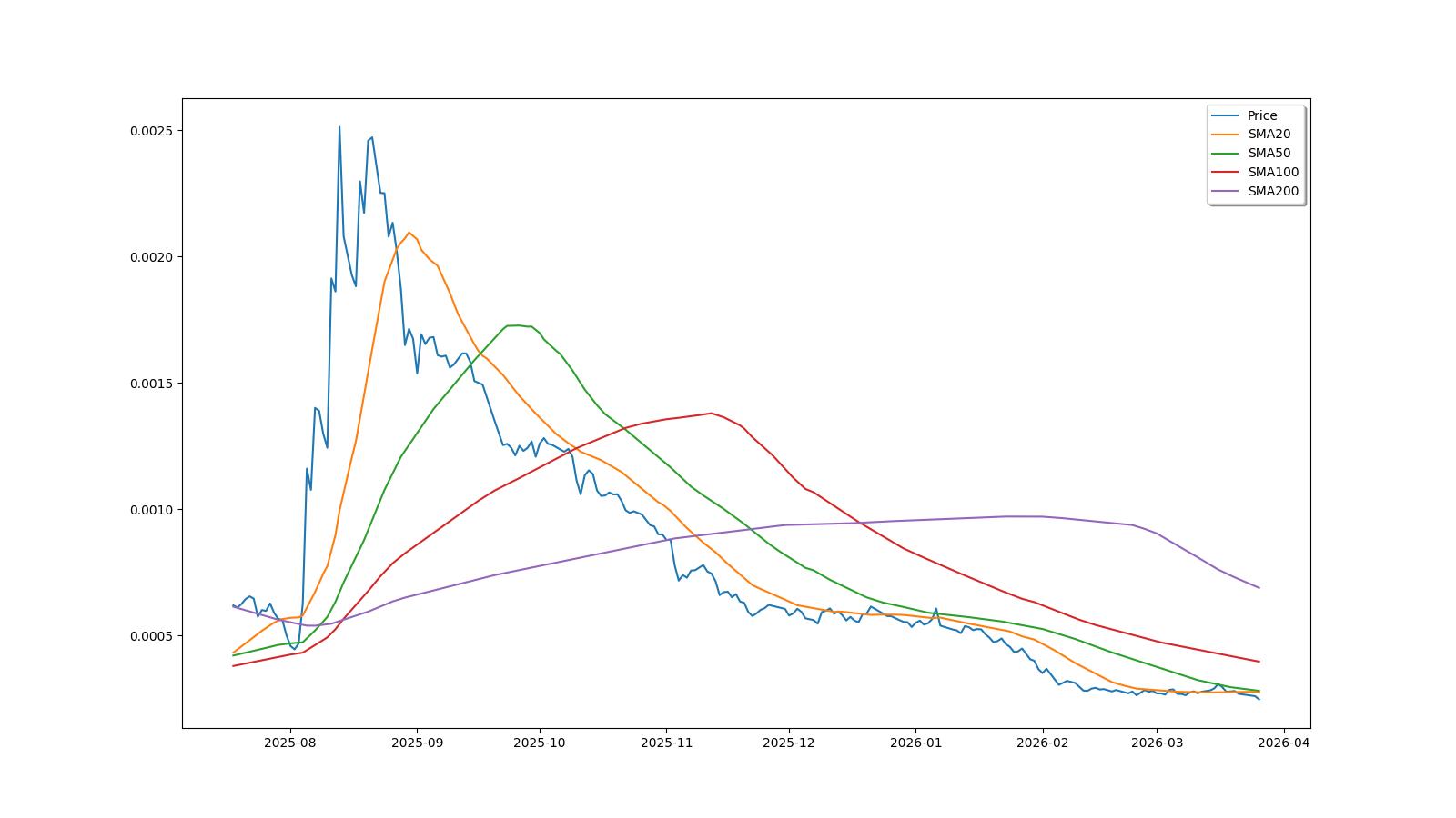 Tower Simple Moving Averages