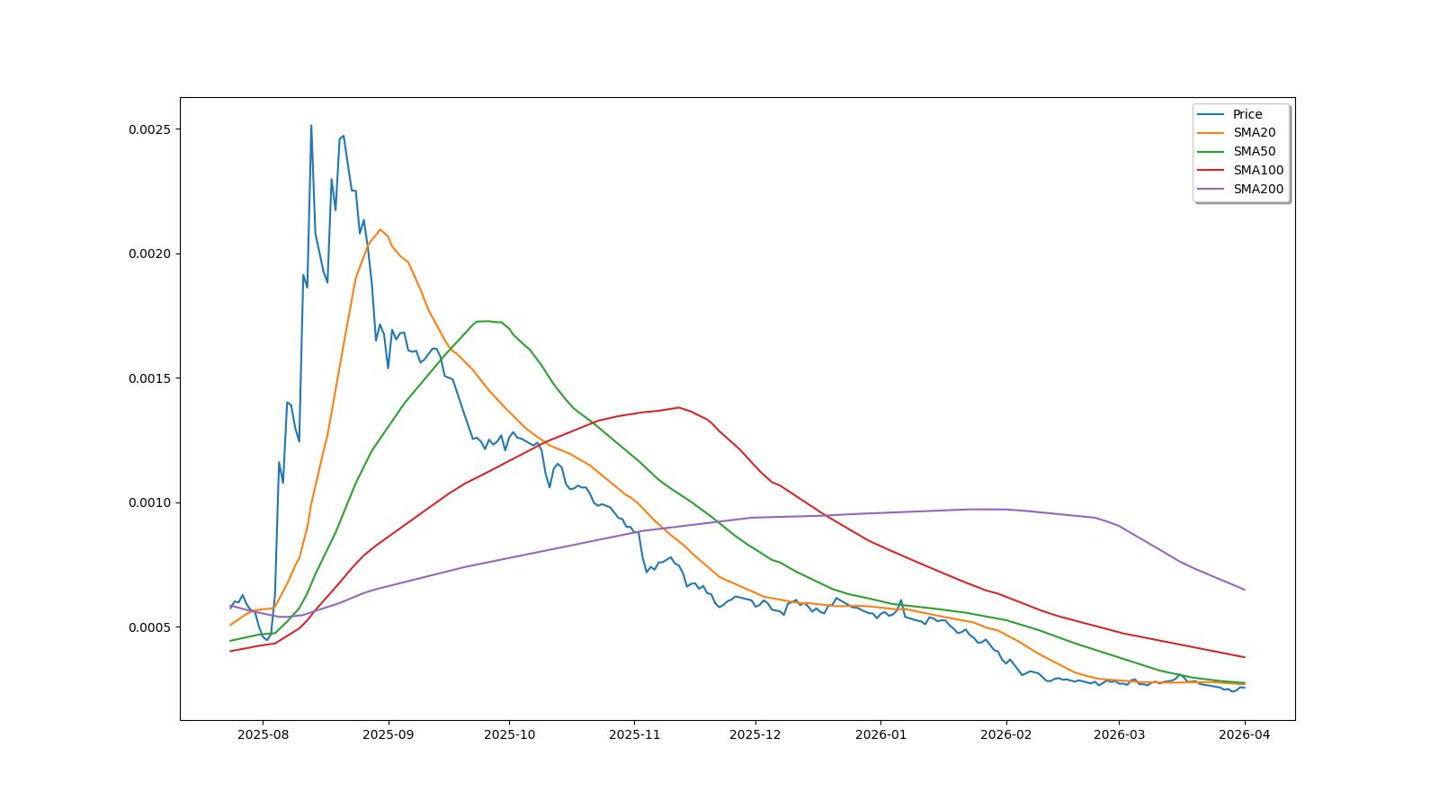 Tower Simple Moving Averages