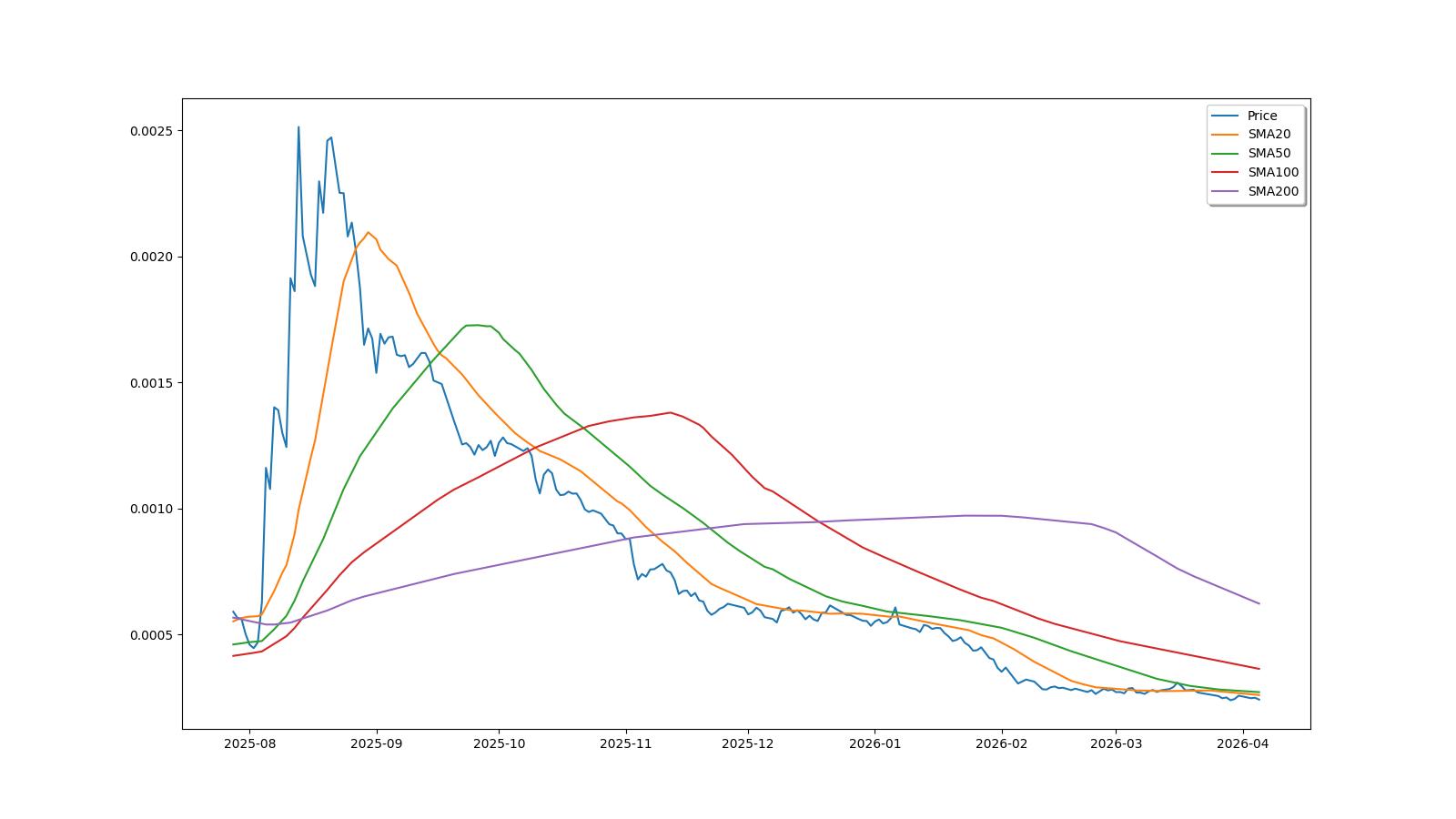 Tower Simple Moving Averages