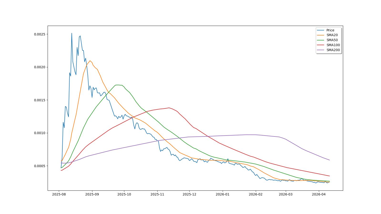 Tower Simple Moving Averages