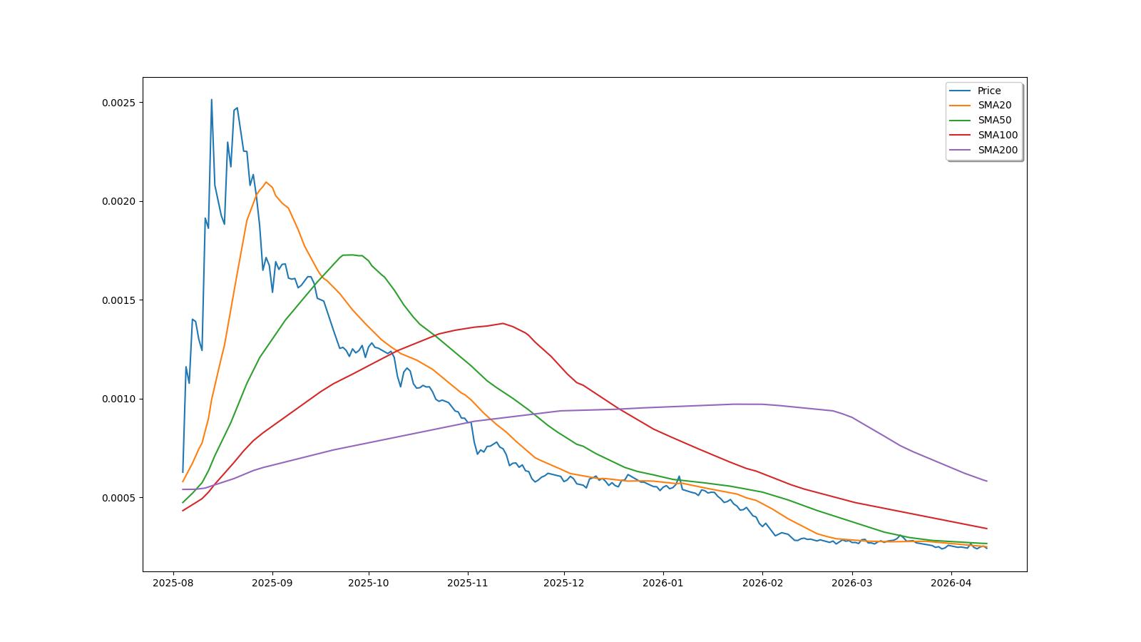 Tower Simple Moving Averages