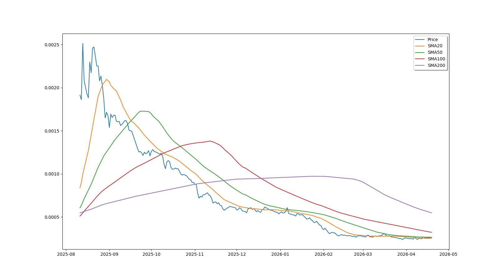 Tower Simple Moving Averages