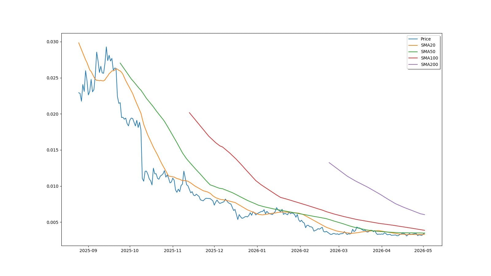 Towns Simple Moving Averages