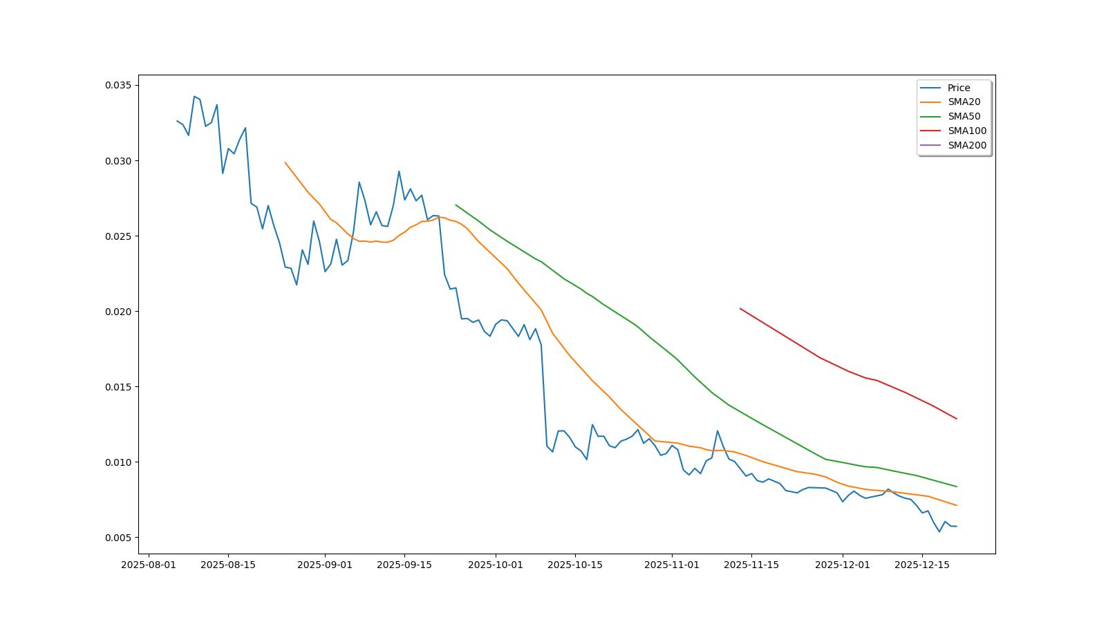 Towns Simple Moving Averages
