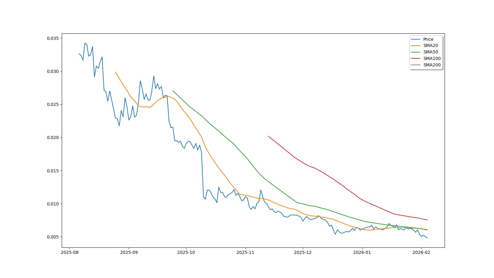 Towns Simple Moving Averages