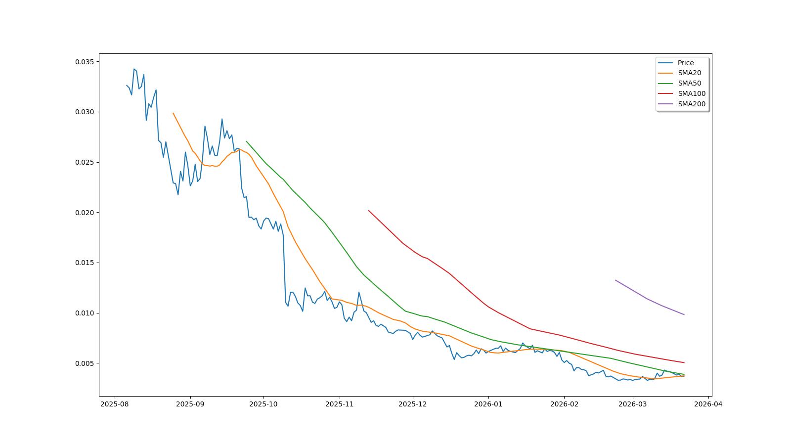 Towns Simple Moving Averages