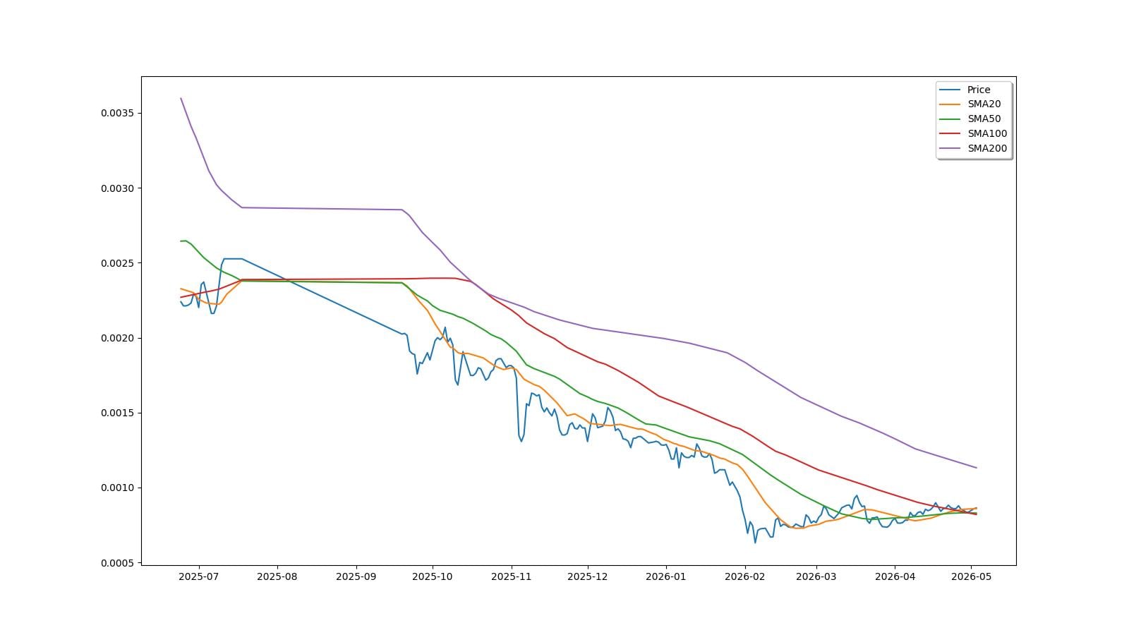 TPRO Simple Moving Averages