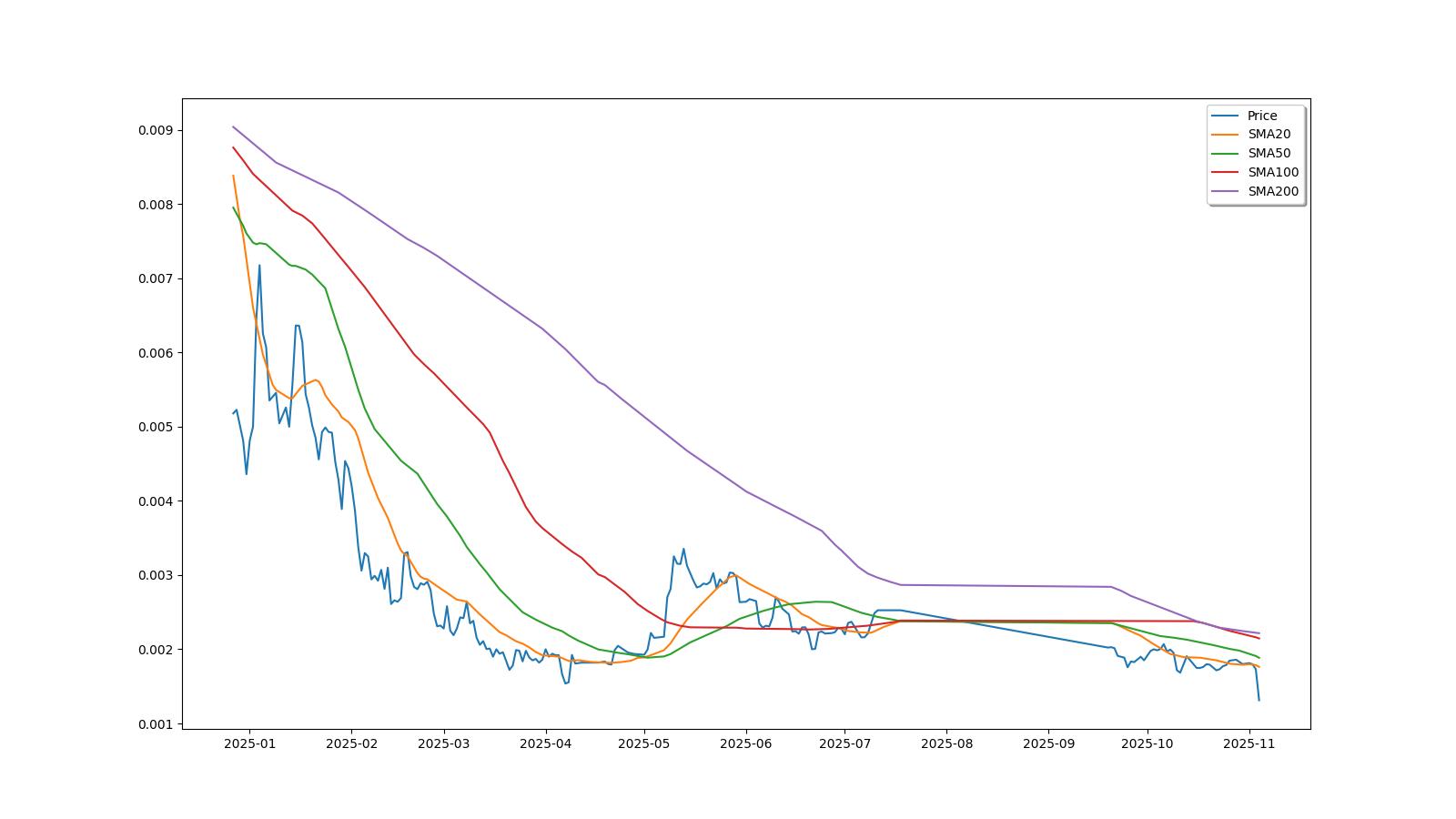 TPRO Simple Moving Averages