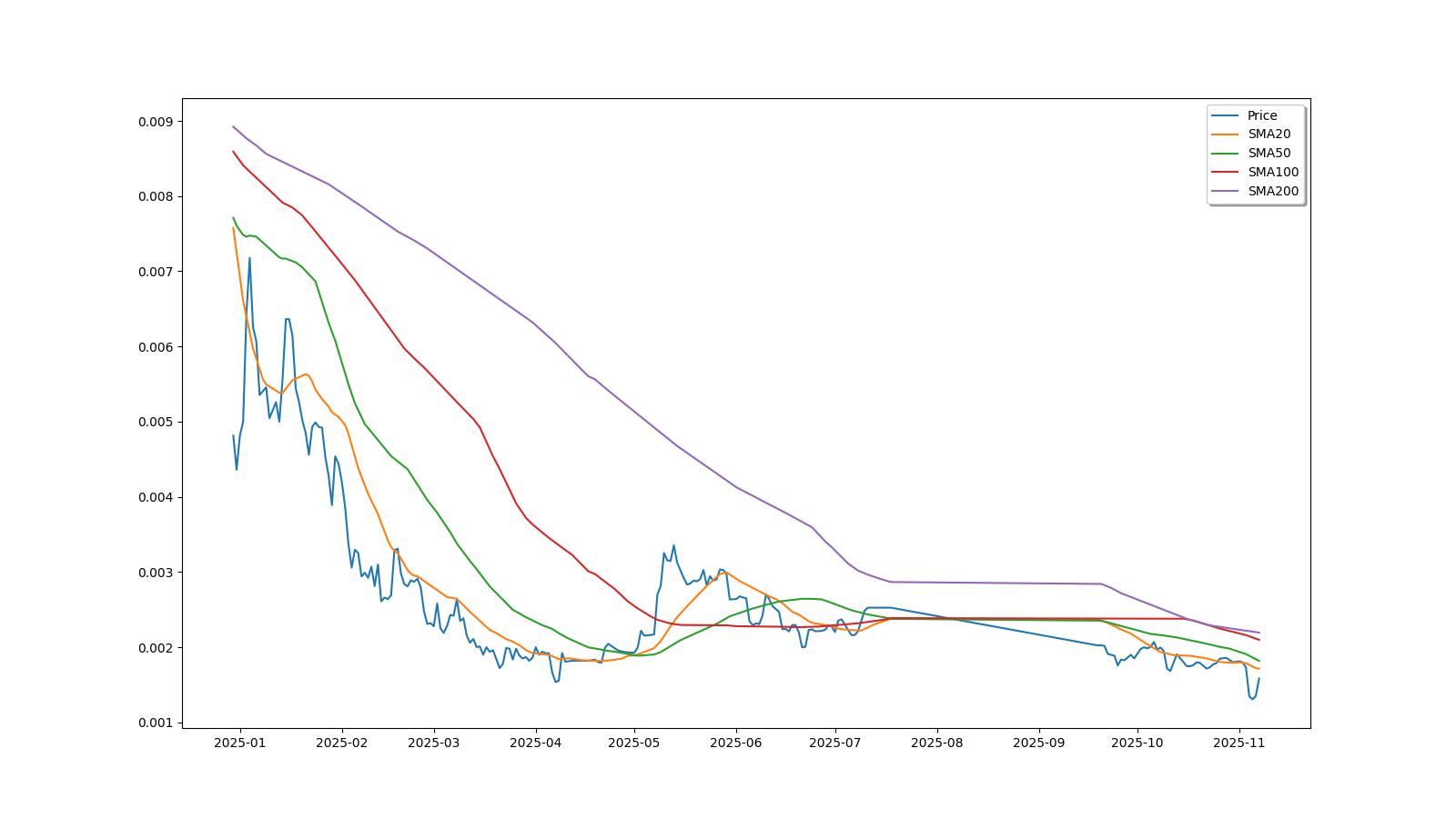 TPRO Simple Moving Averages