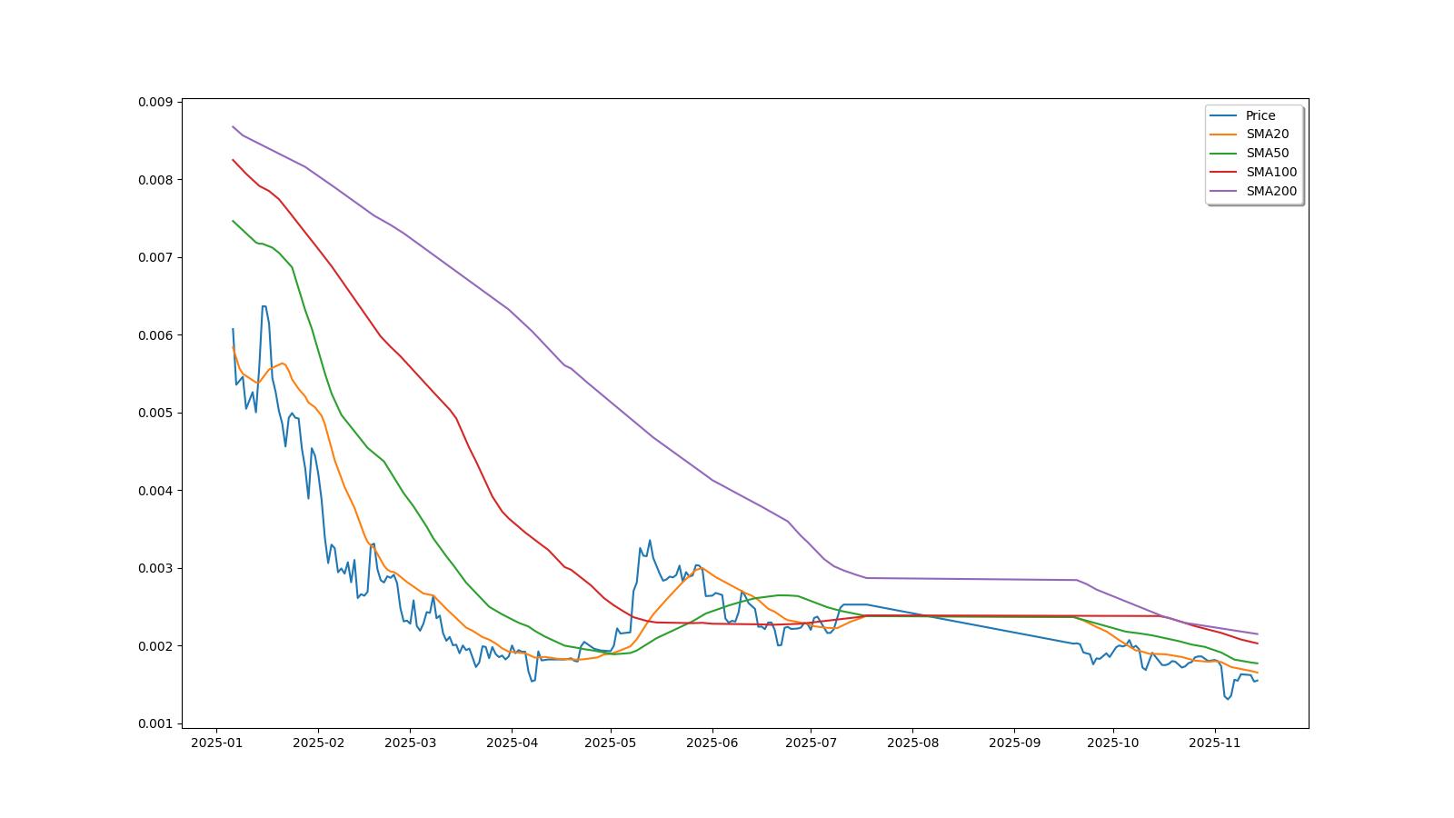 TPRO Simple Moving Averages