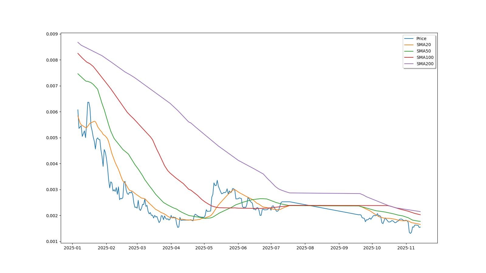 TPRO Simple Moving Averages