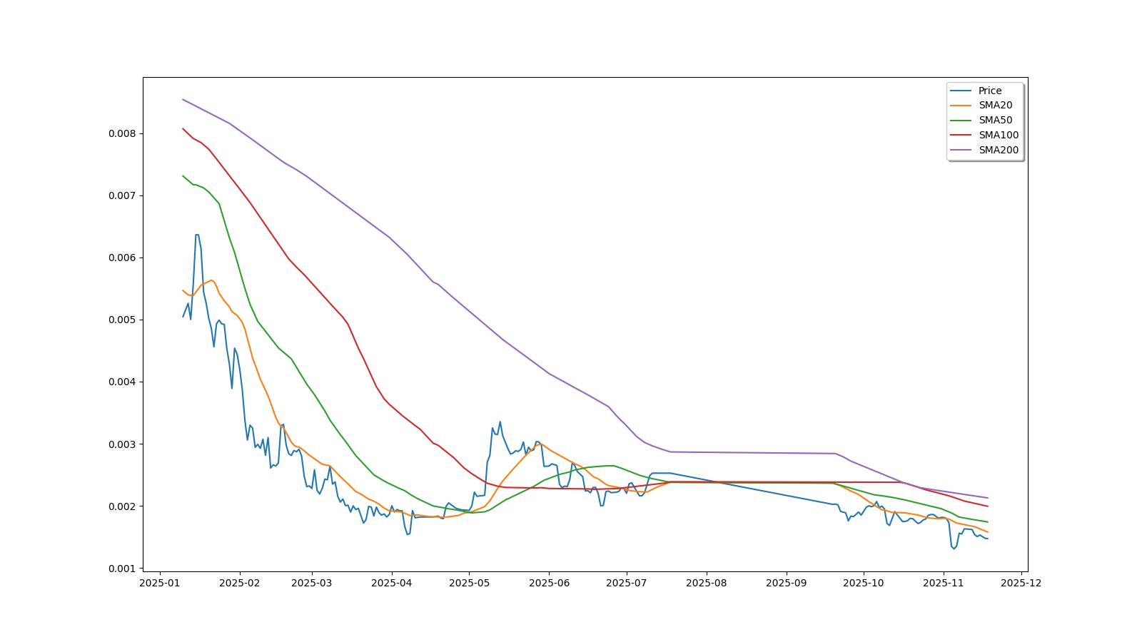 TPRO Simple Moving Averages