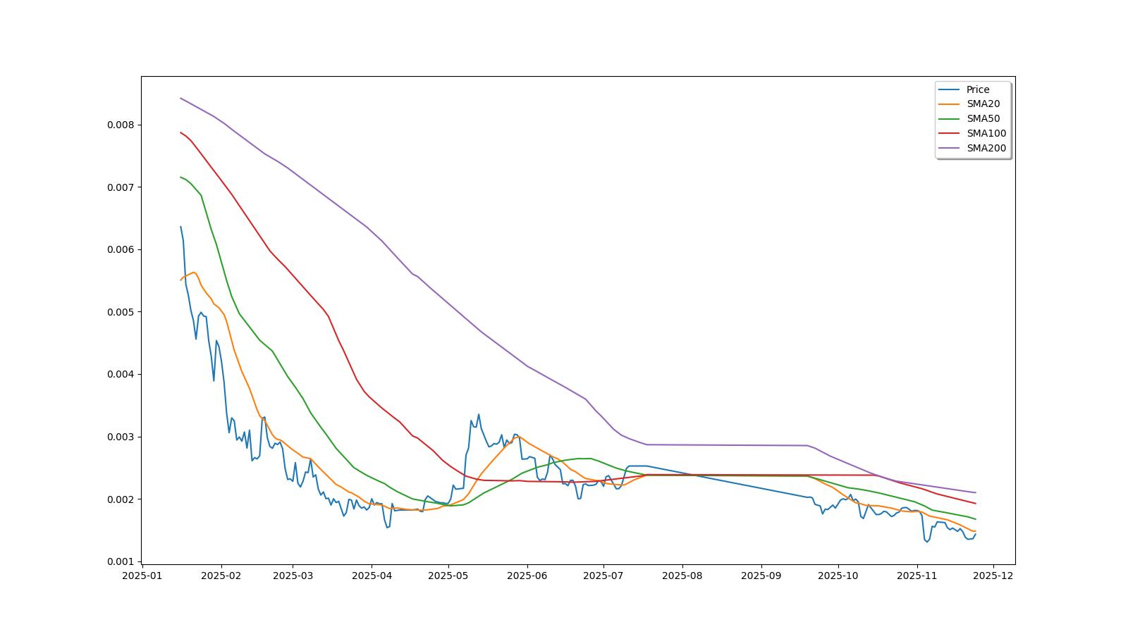 TPRO Simple Moving Averages