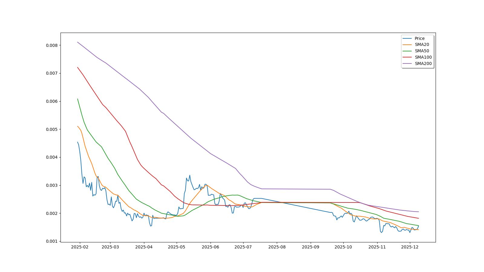 TPRO Simple Moving Averages