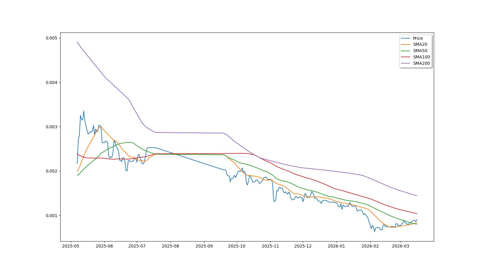 TPRO Simple Moving Averages