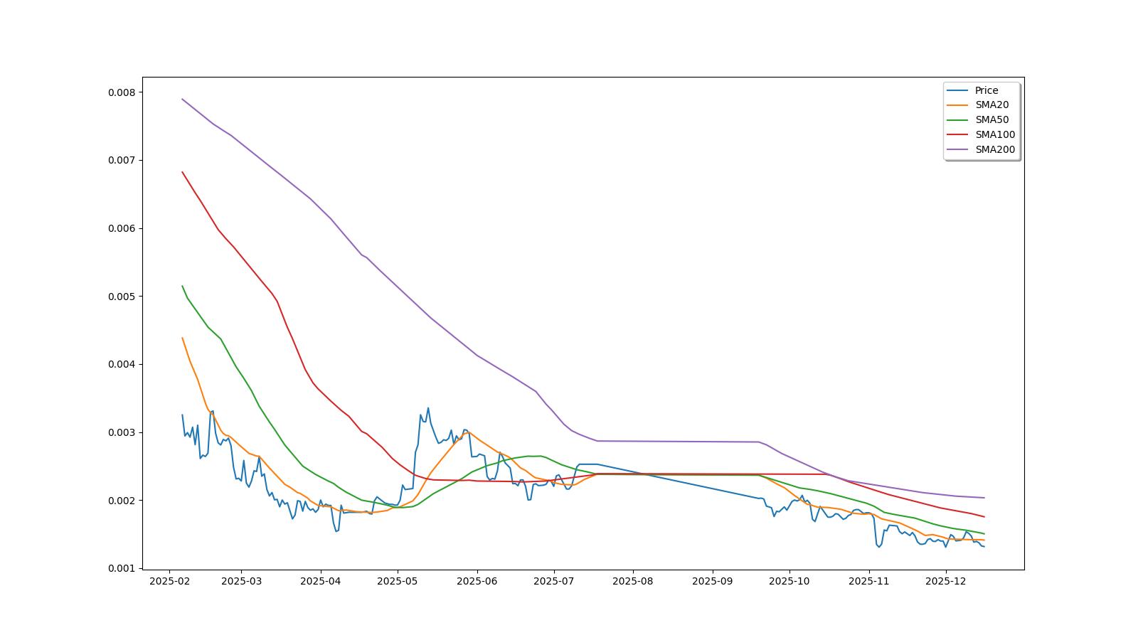 TPRO Simple Moving Averages