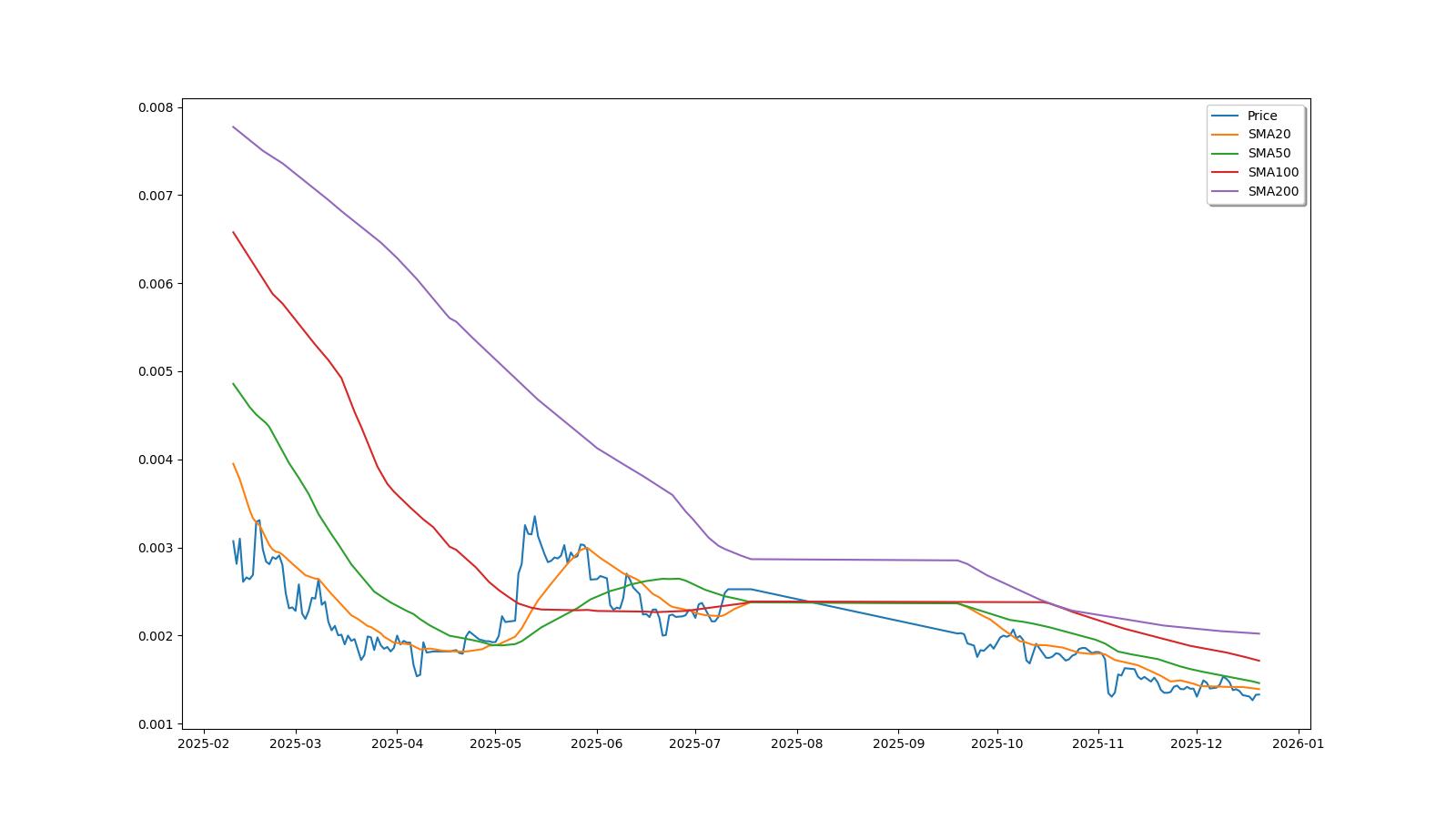 TPRO Simple Moving Averages