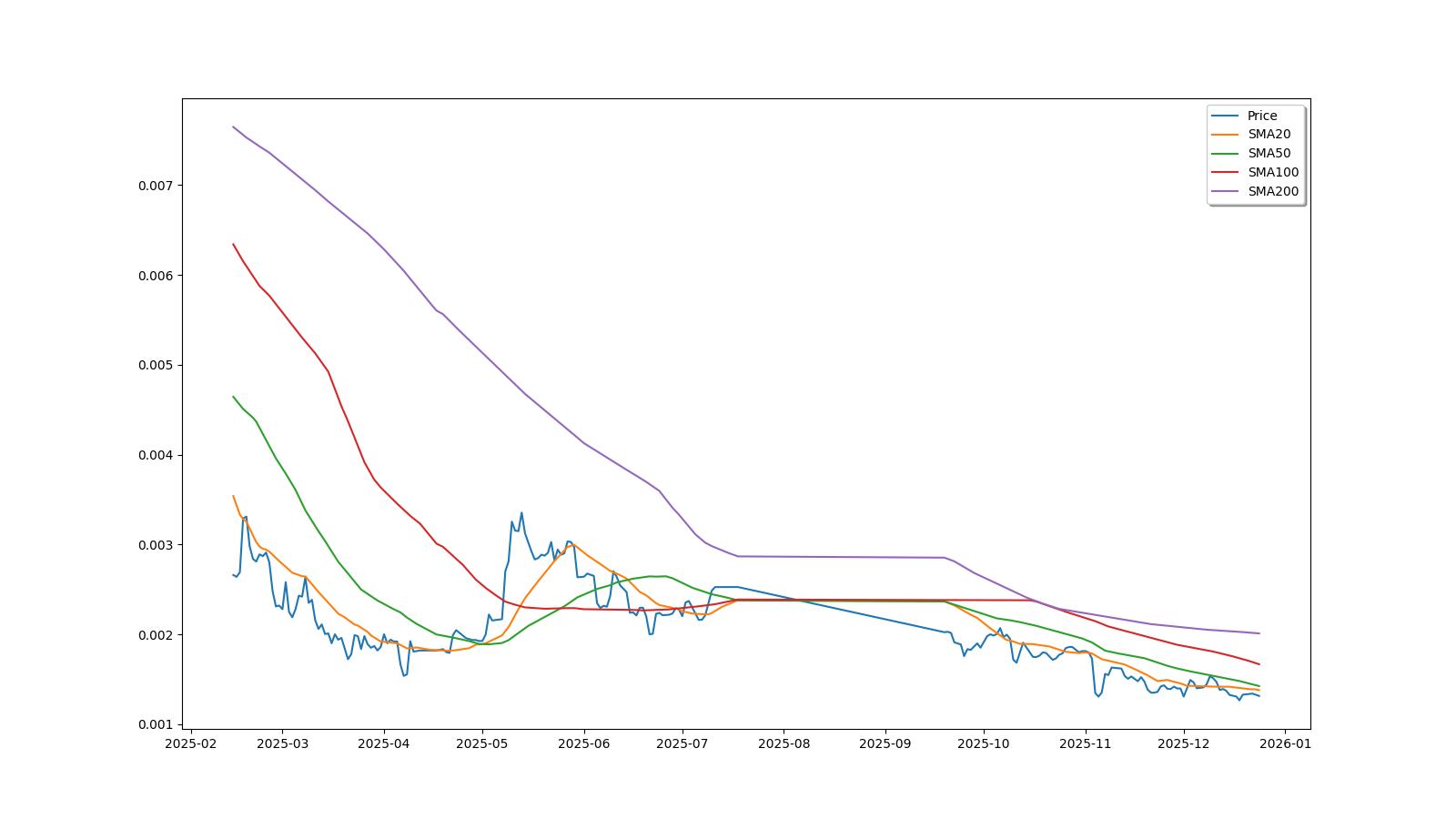 TPRO Simple Moving Averages