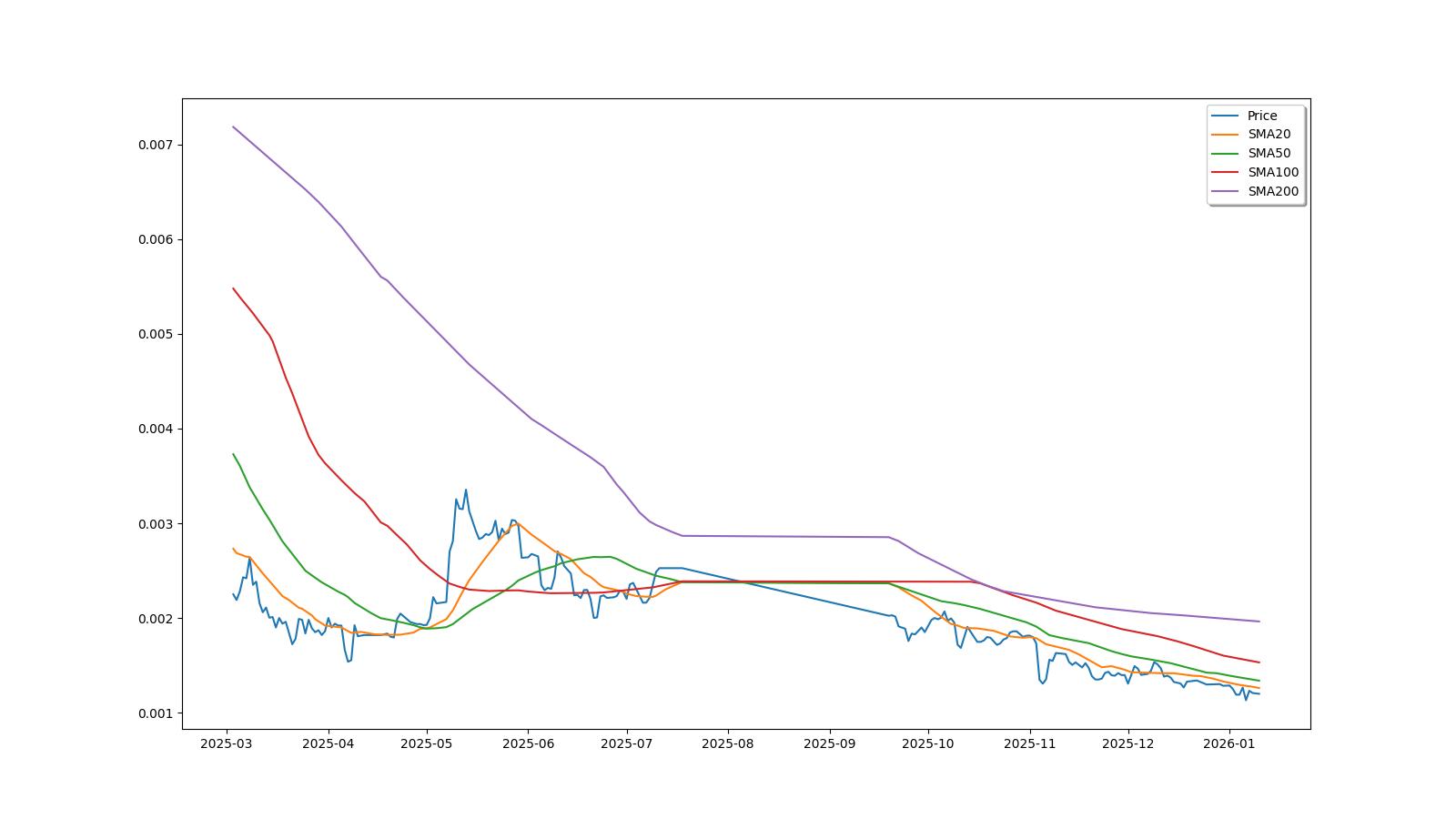 TPRO Simple Moving Averages