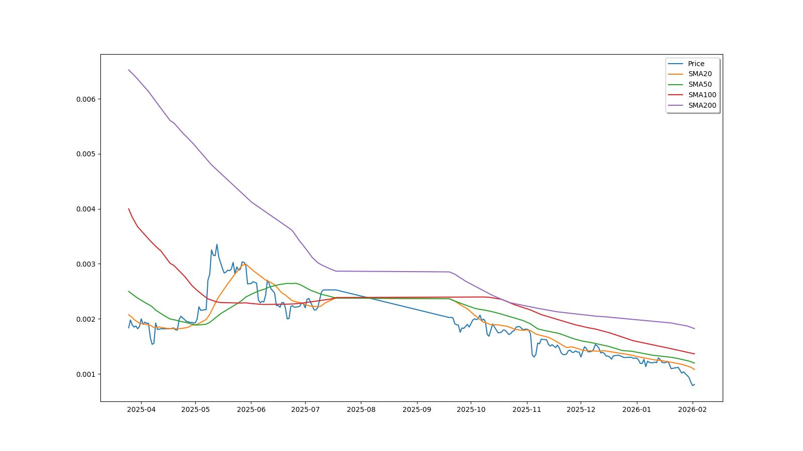TPRO Simple Moving Averages