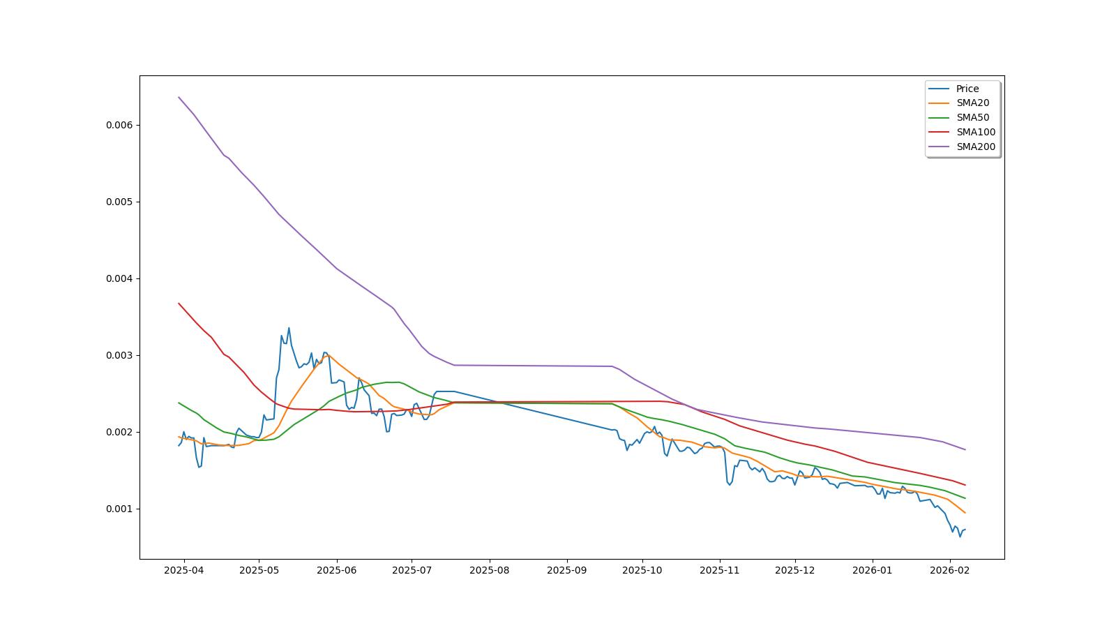 TPRO Simple Moving Averages