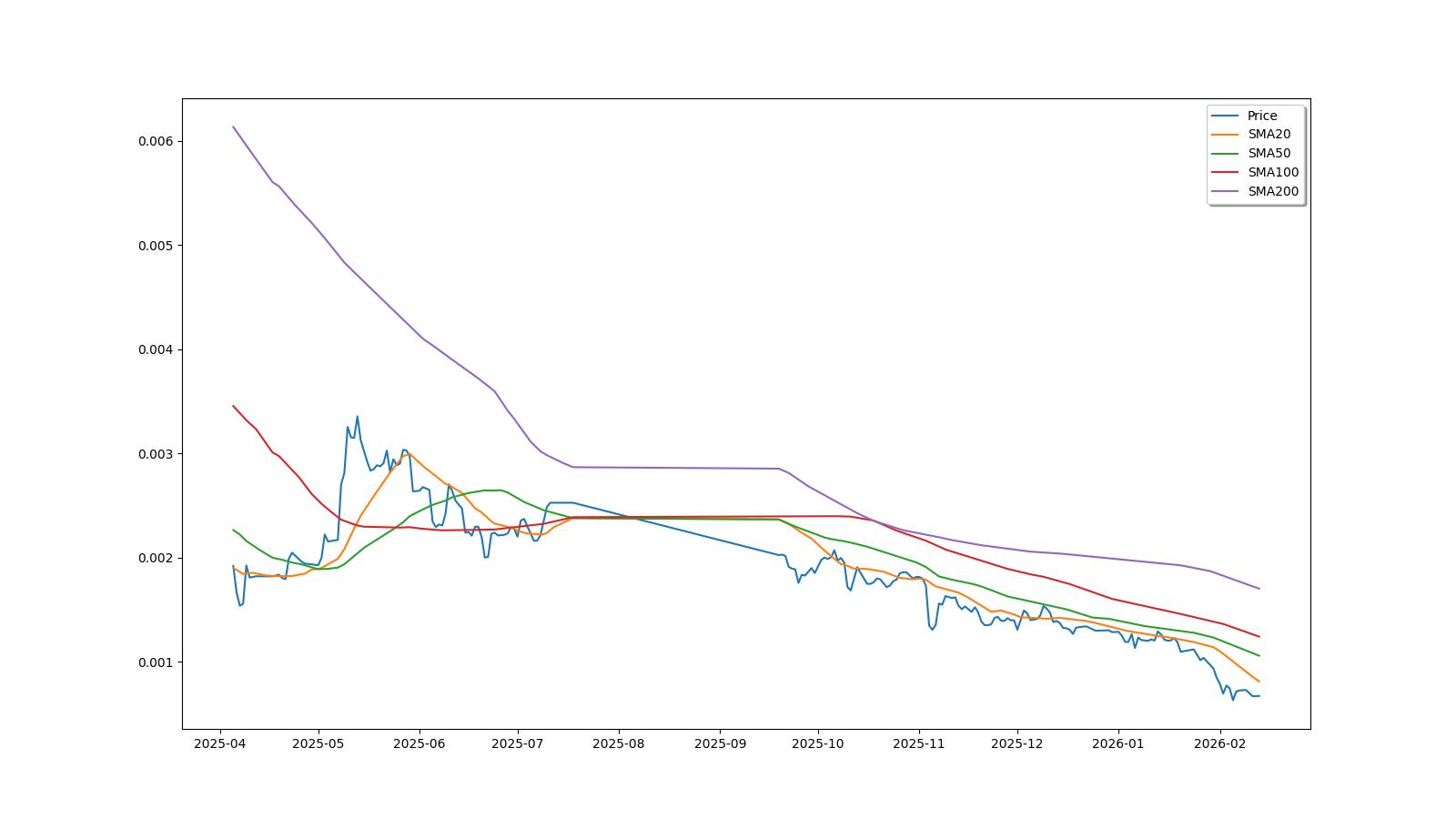 TPRO Simple Moving Averages