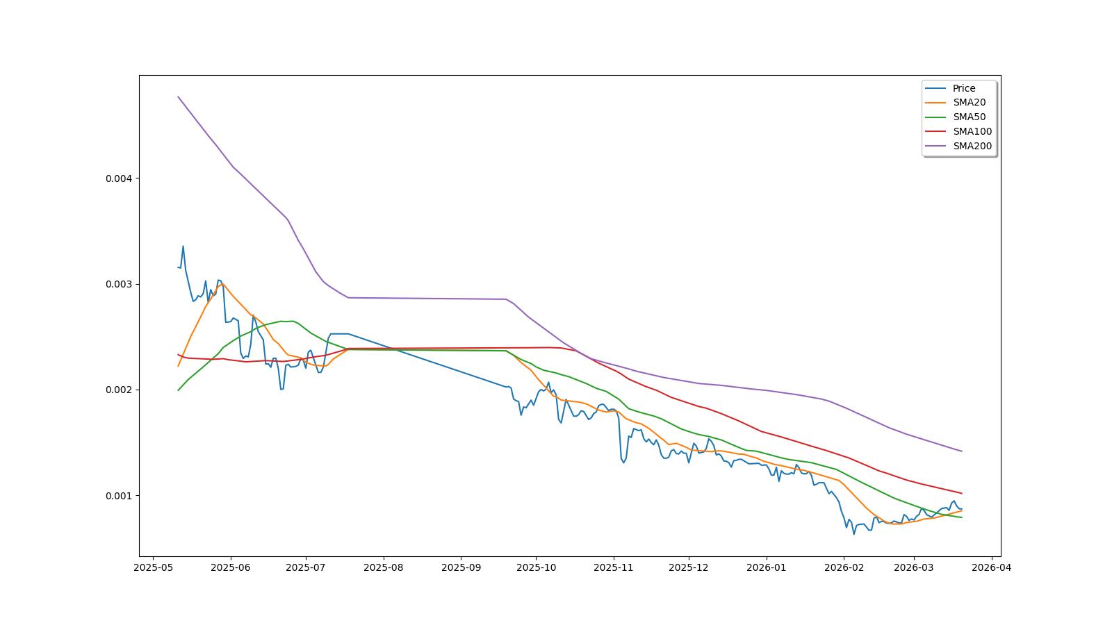 TPRO Simple Moving Averages