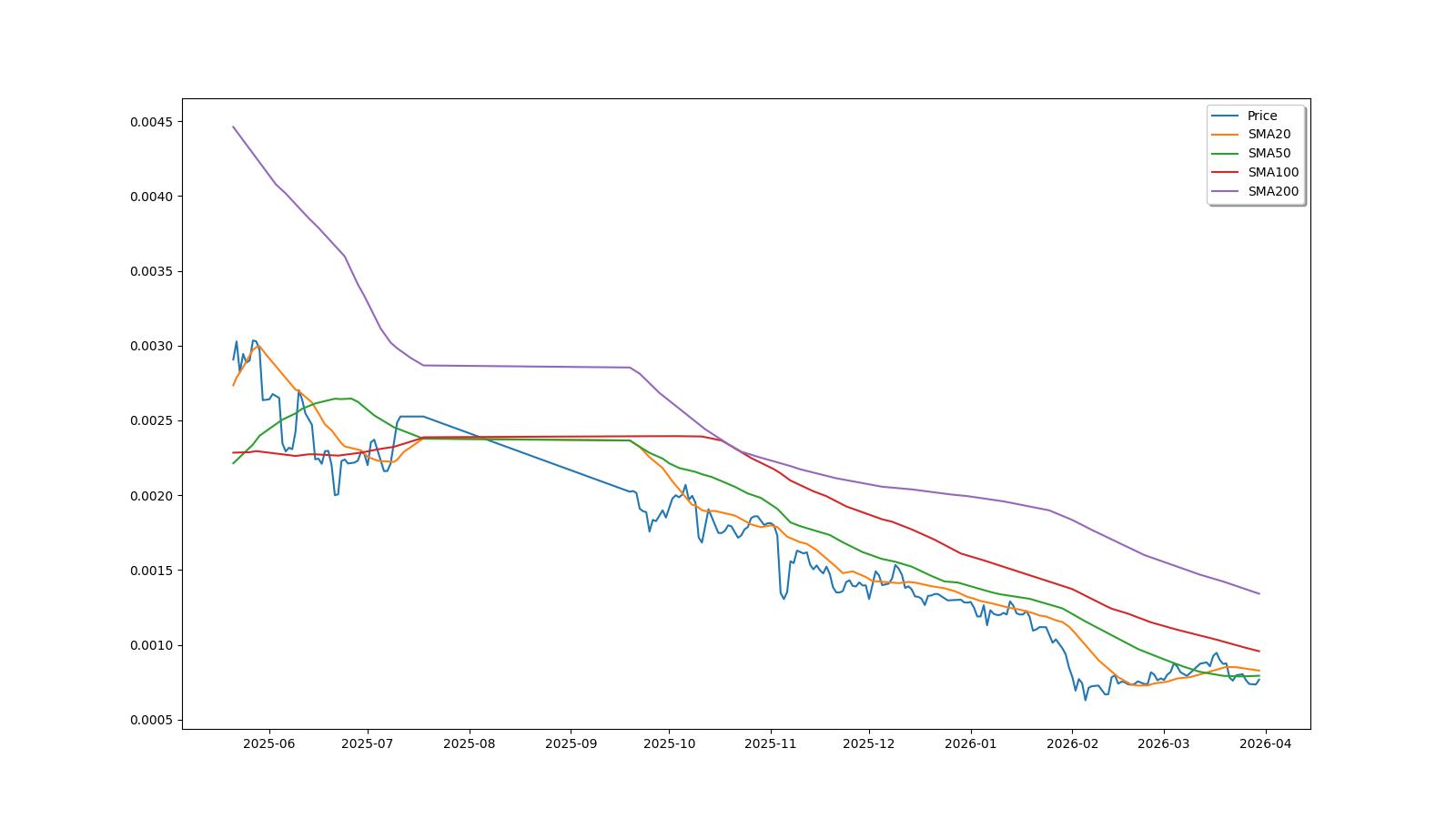 TPRO Simple Moving Averages