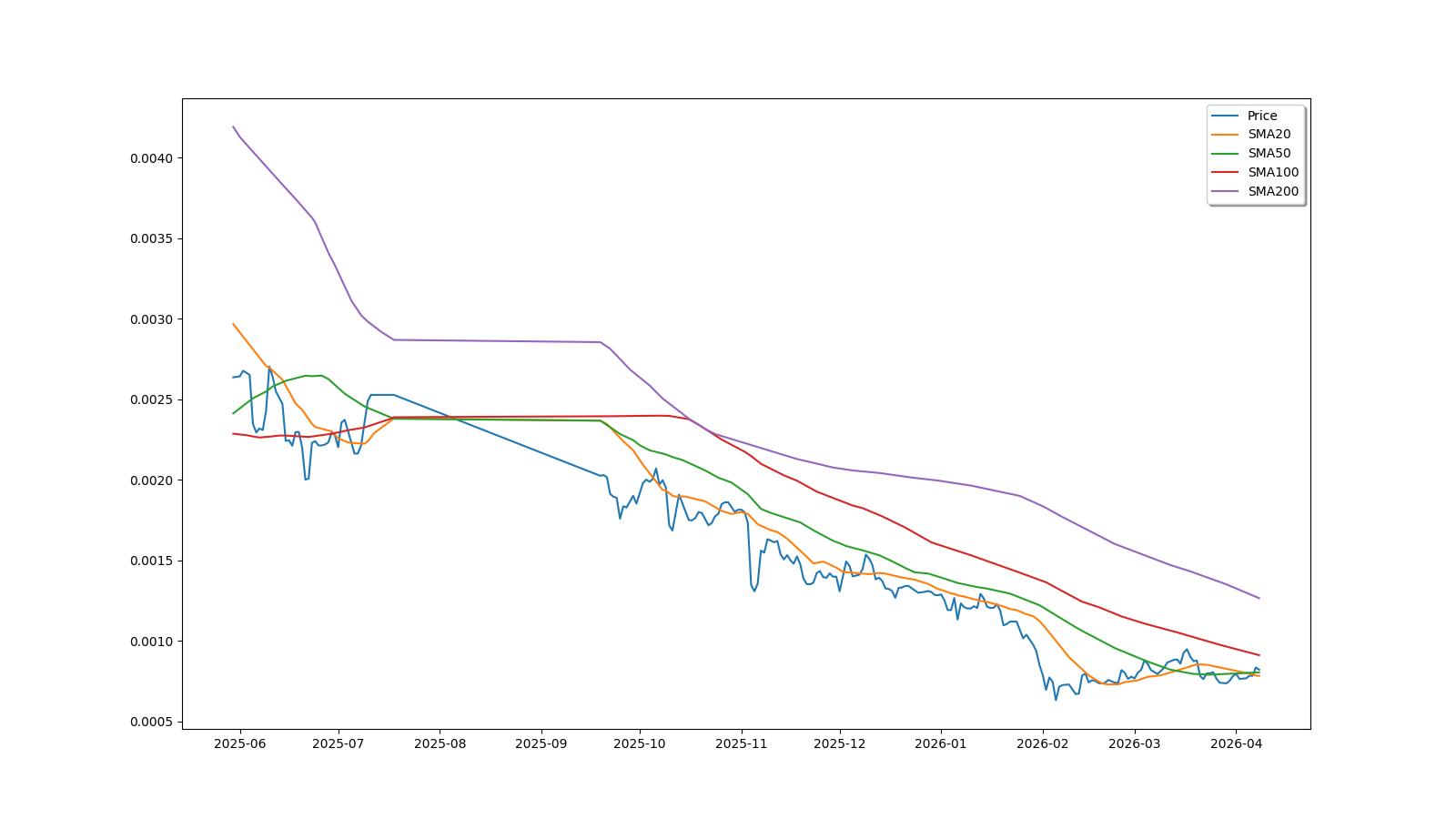 TPRO Simple Moving Averages