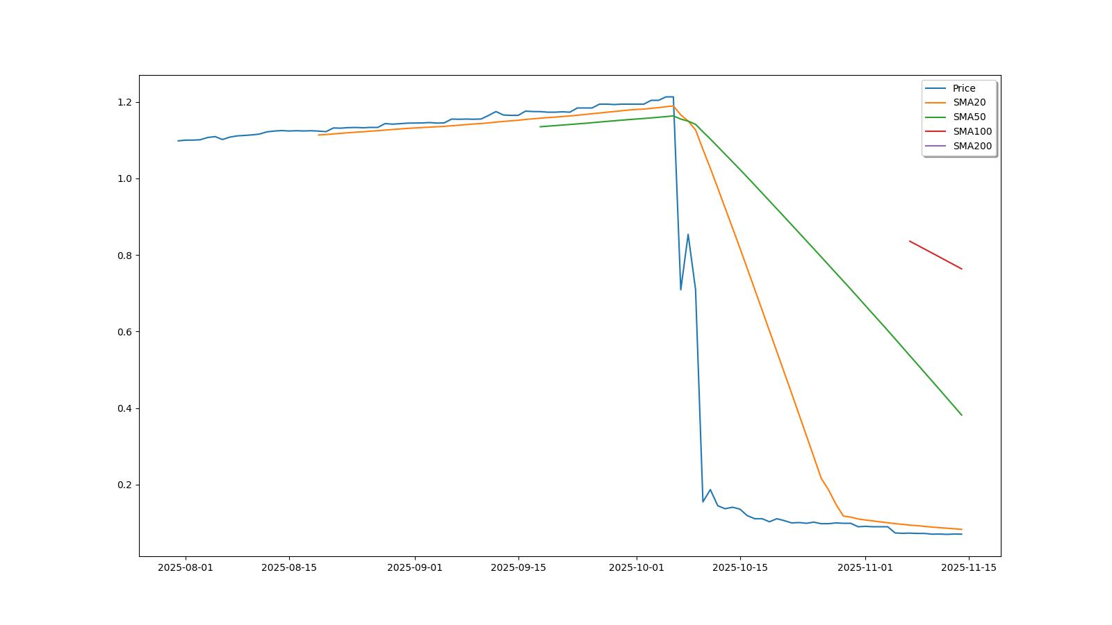 Trading and Payment Token Simple Moving Averages