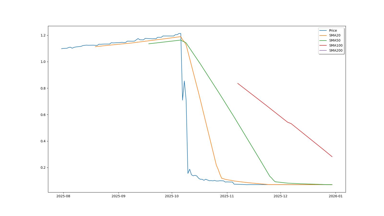 Trading and Payment Token Simple Moving Averages