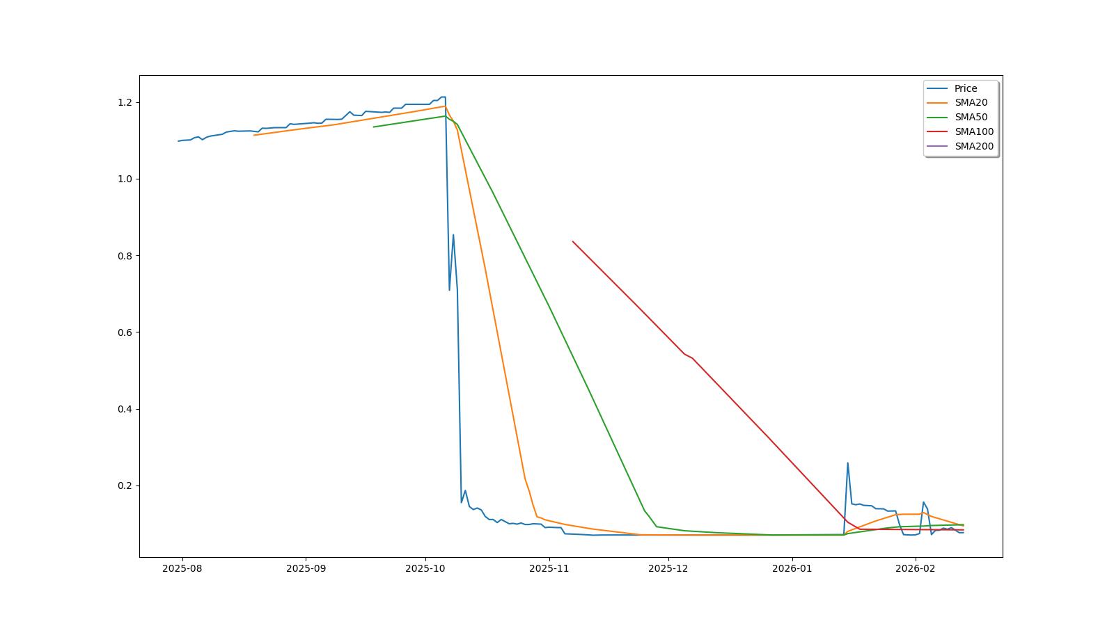 Trading and Payment Token Simple Moving Averages