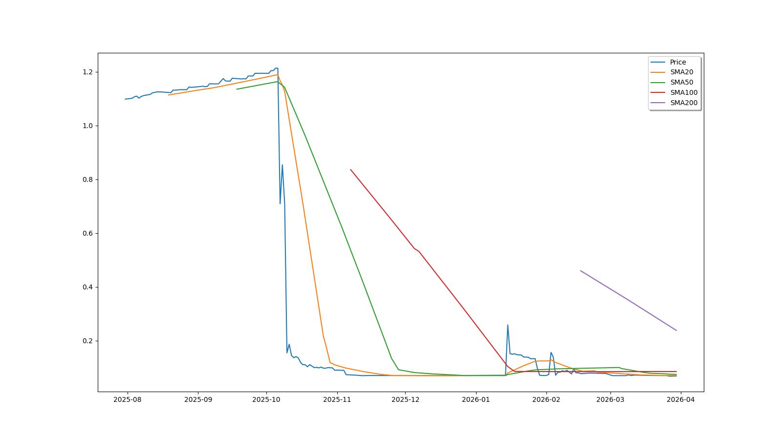 Trading and Payment Token Simple Moving Averages