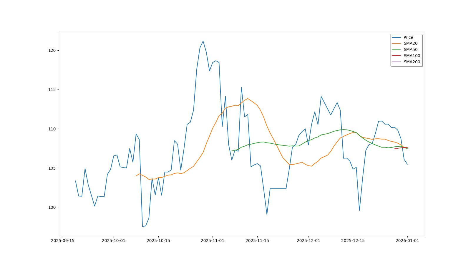 TQQQ tokenized ETF (xStock) Simple Moving Averages