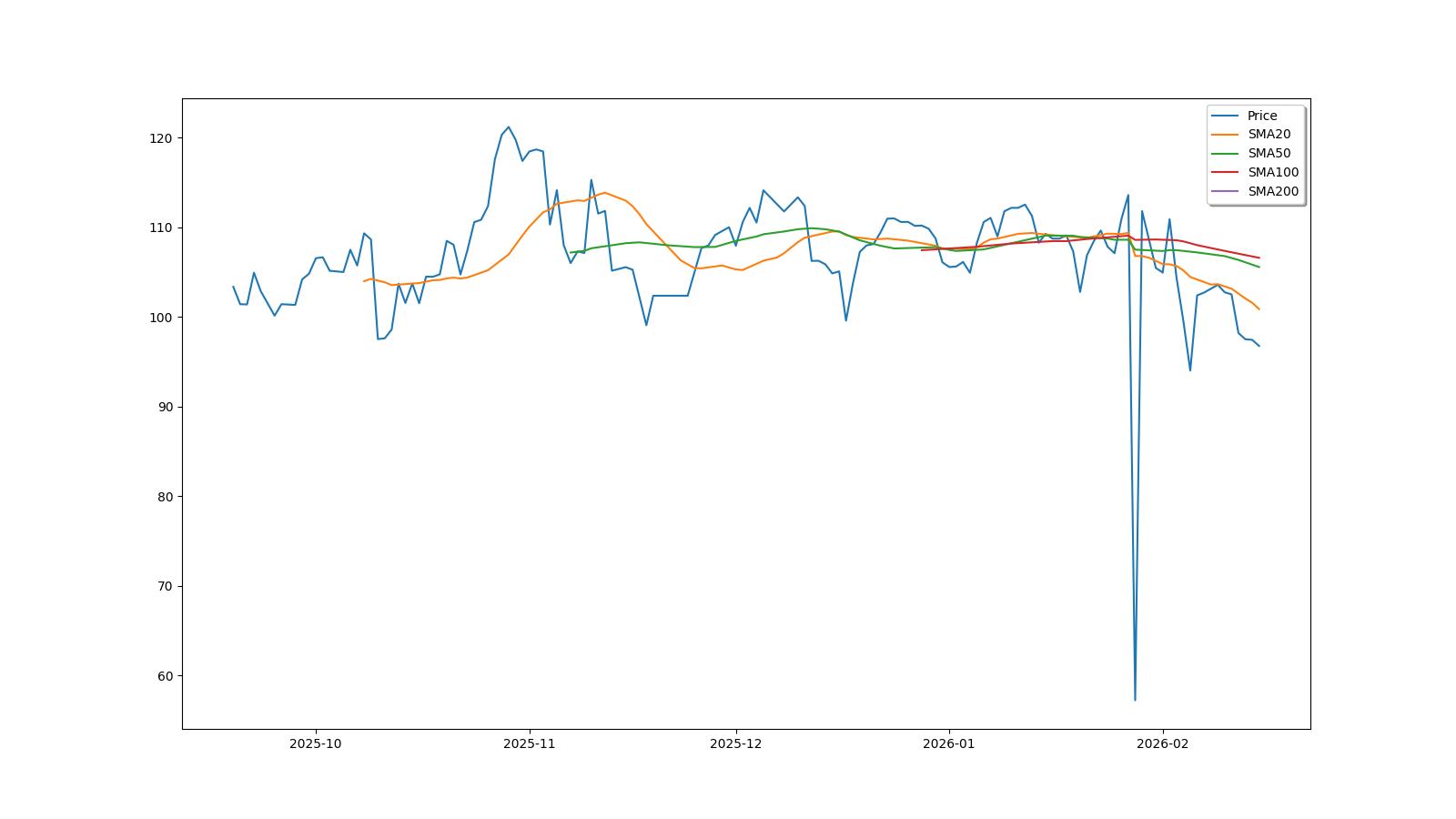 TQQQ tokenized ETF (xStock) Simple Moving Averages