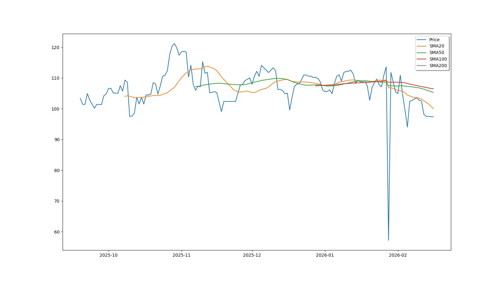 TQQQ tokenized ETF (xStock) Simple Moving Averages