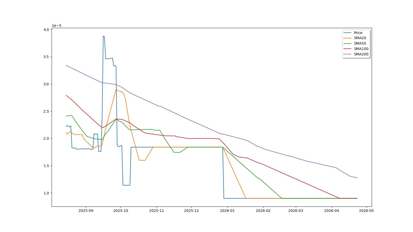 Tr3zor Simple Moving Averages