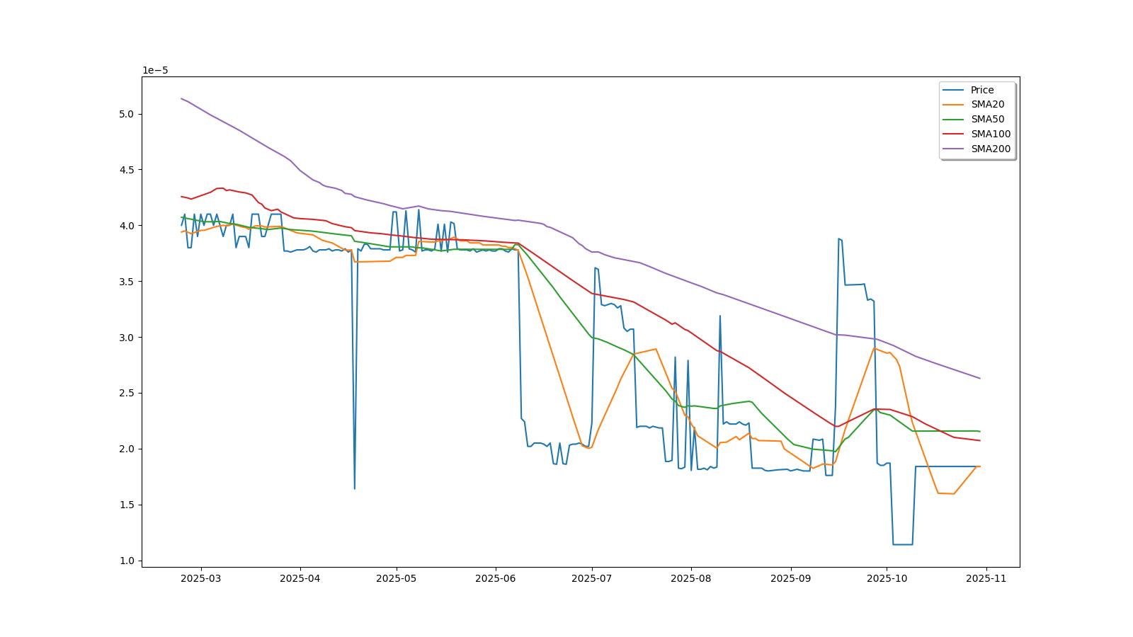 Tr3zor Simple Moving Averages