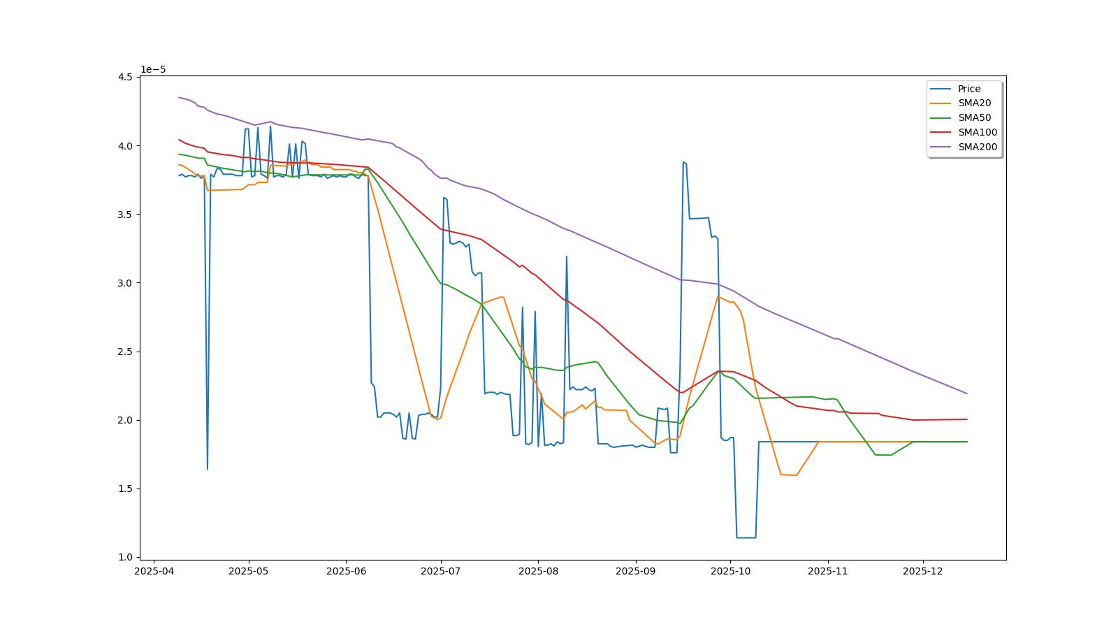 Tr3zor Simple Moving Averages