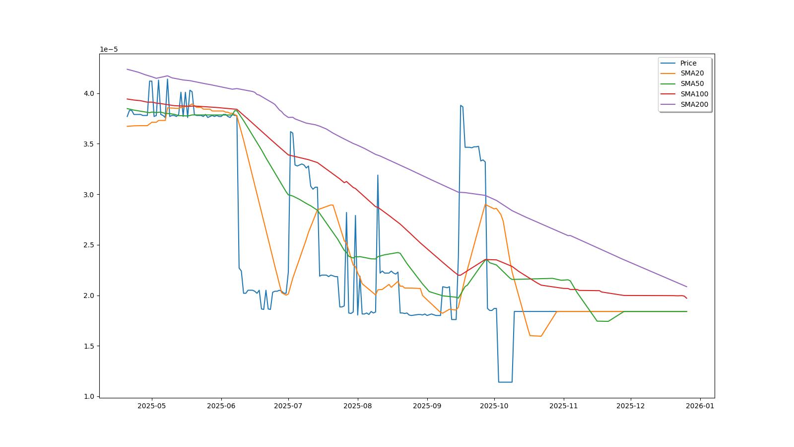 Tr3zor Simple Moving Averages