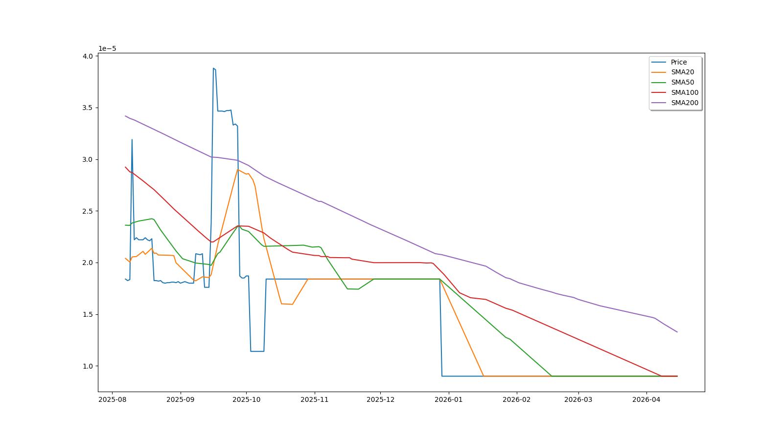 Tr3zor Simple Moving Averages