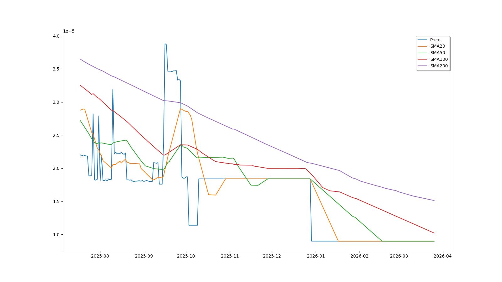 Tr3zor Simple Moving Averages