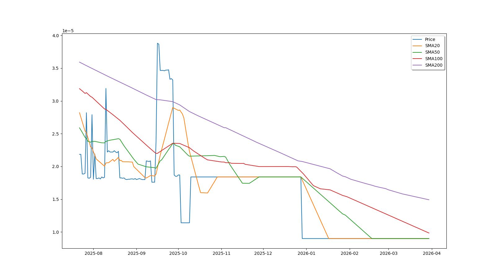 Tr3zor Simple Moving Averages