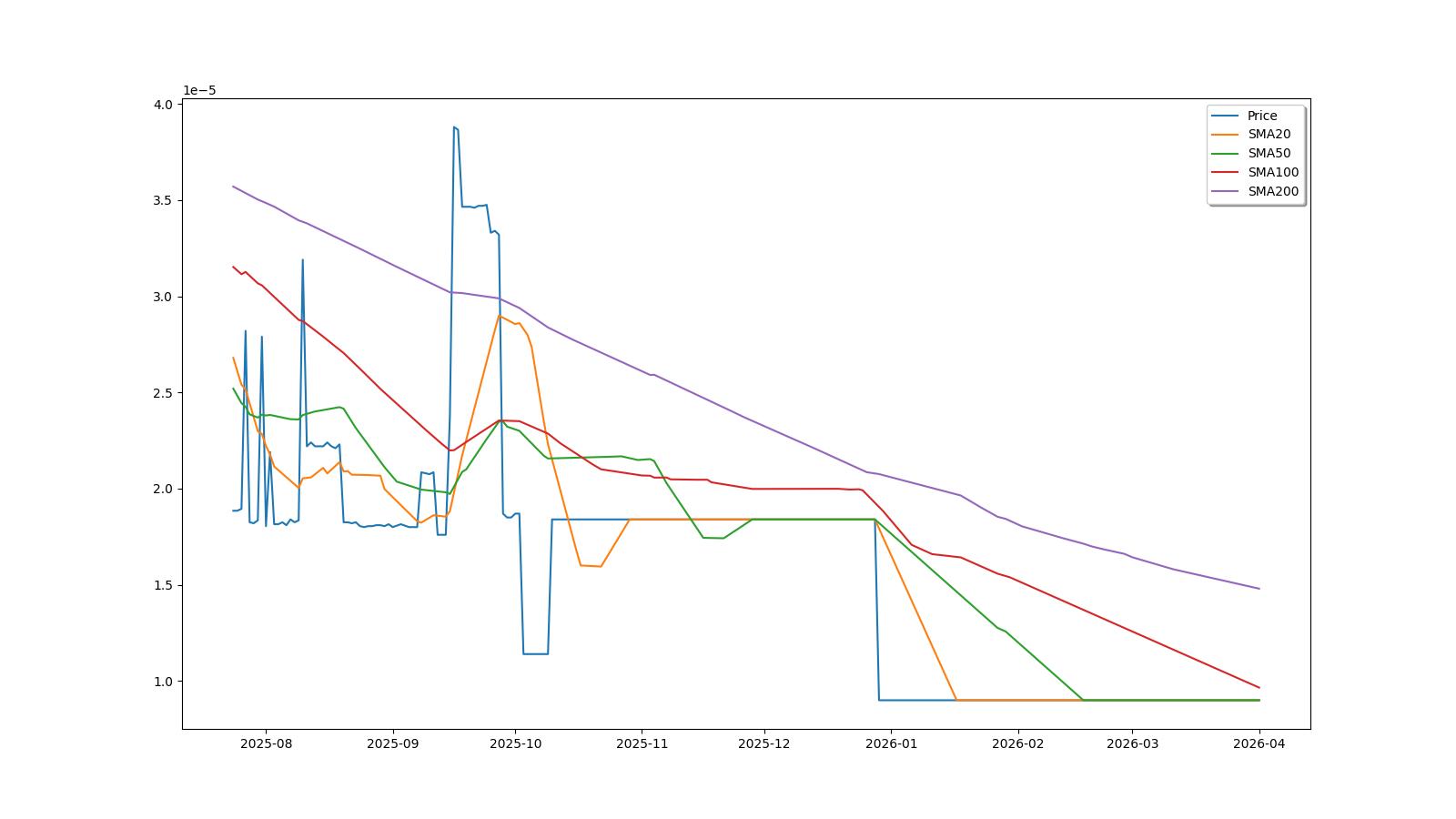Tr3zor Simple Moving Averages