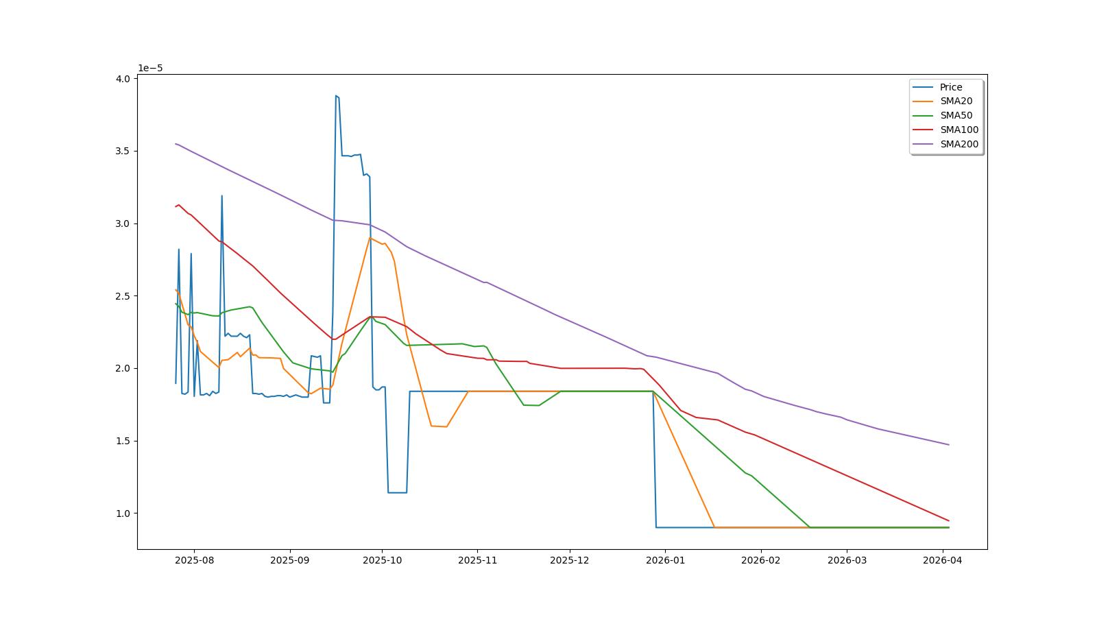 Tr3zor Simple Moving Averages
