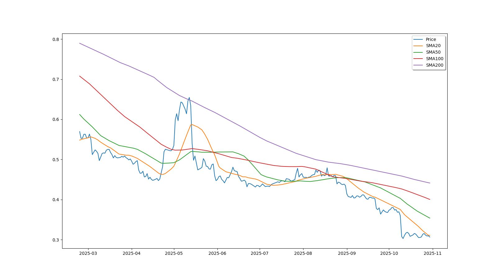 Trabzonspor Fan Token Simple Moving Averages
